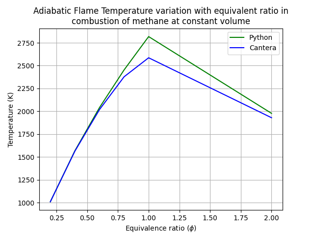 Adiabatic Flame Temperature calculation : Skill-Lync